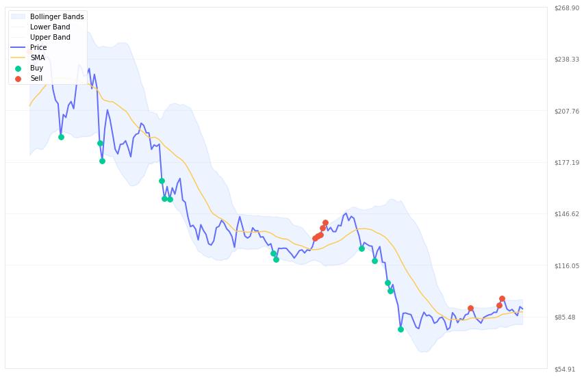 Солана Полосы Боллинджера