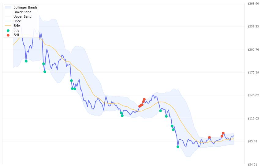 Солана Полосы Боллинджера