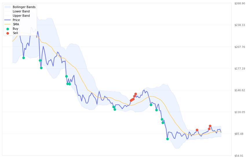 Солана Полосы Боллинджера