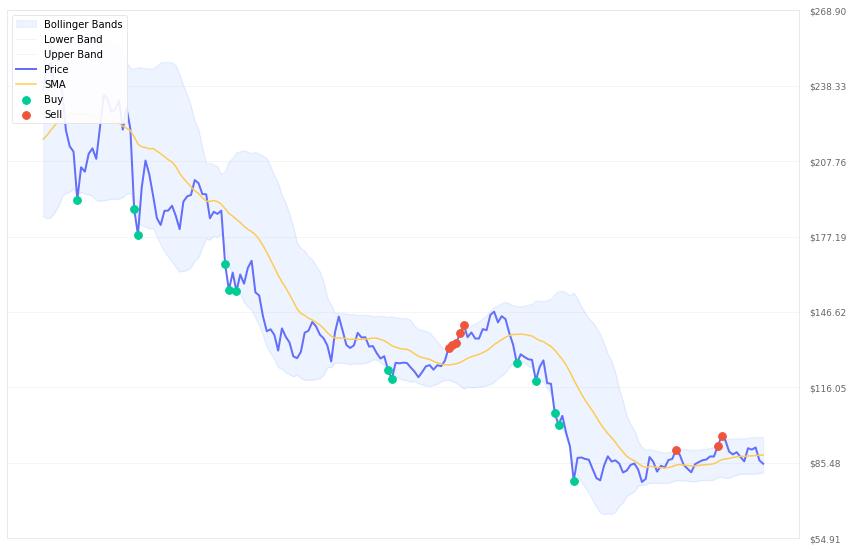 Солана Полосы Боллинджера