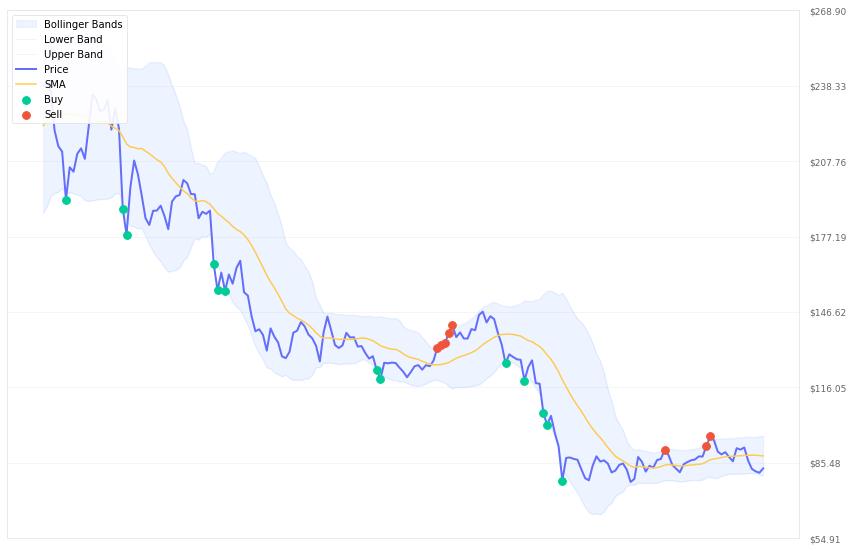 Солана Полосы Боллинджера
