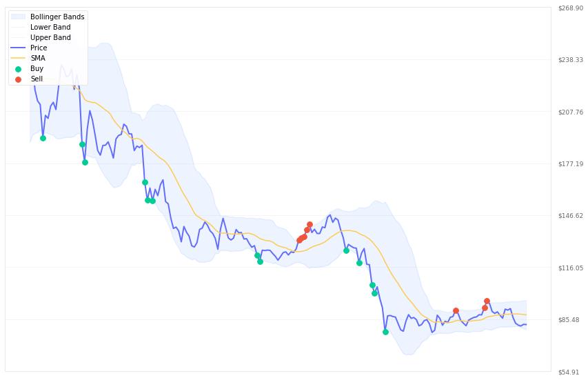 Солана Полосы Боллинджера