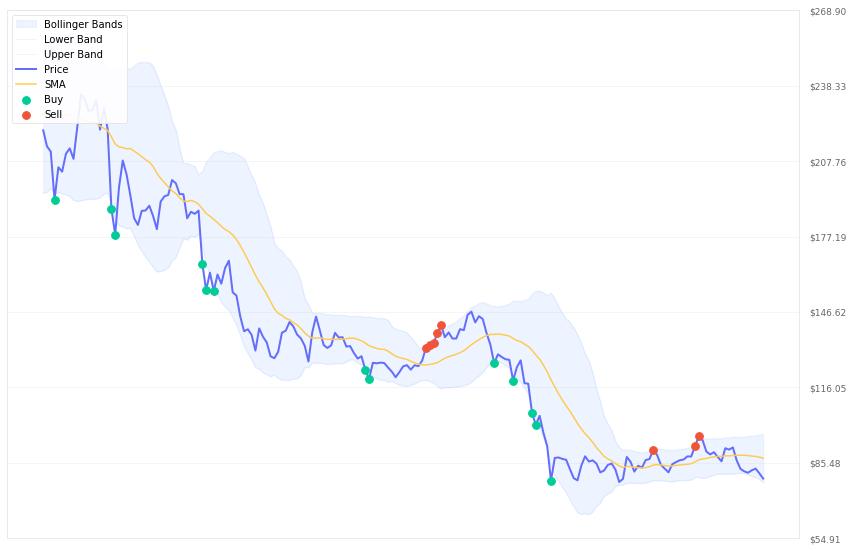 Солана Полосы Боллинджера