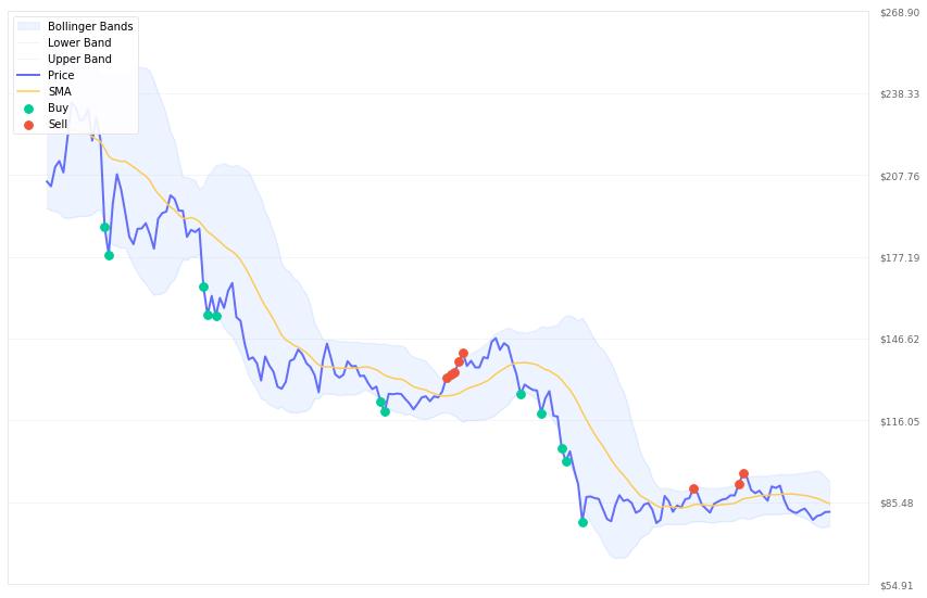 Солана Полосы Боллинджера