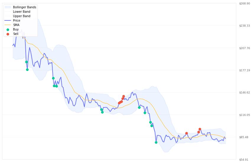 Солана Полосы Боллинджера