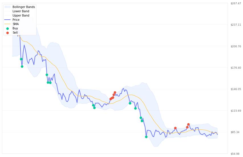 Солана Полосы Боллинджера