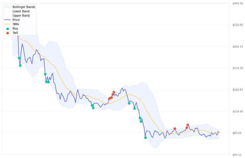 Солана Полосы Боллинджера