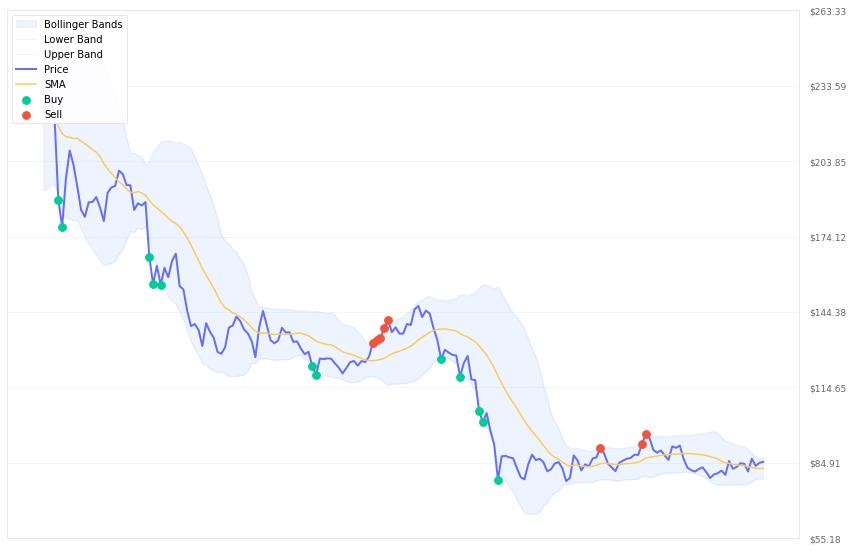 Солана Полосы Боллинджера