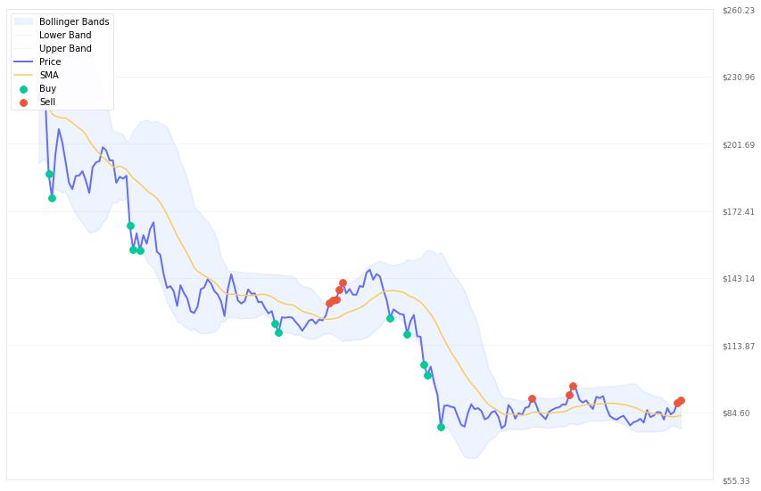 Солана Полосы Боллинджера