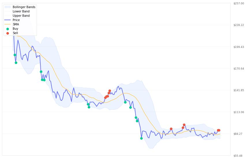 Солана Полосы Боллинджера