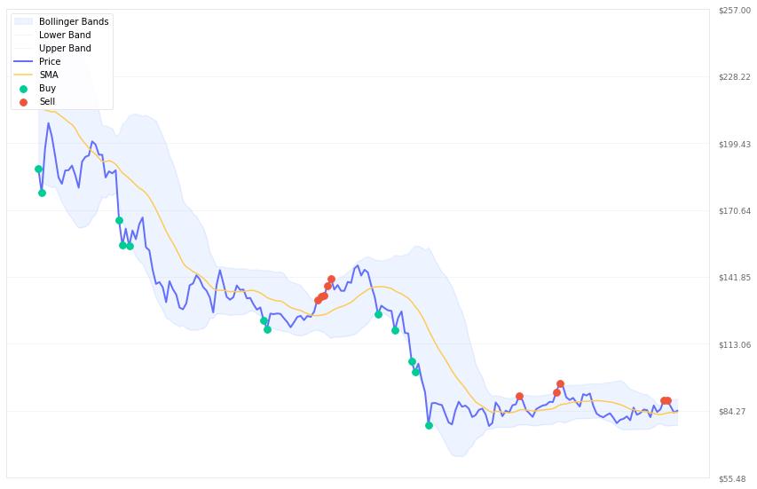 Солана Полосы Боллинджера