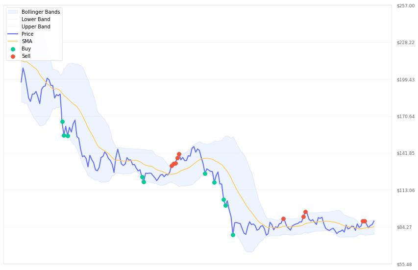 Солана Полосы Боллинджера