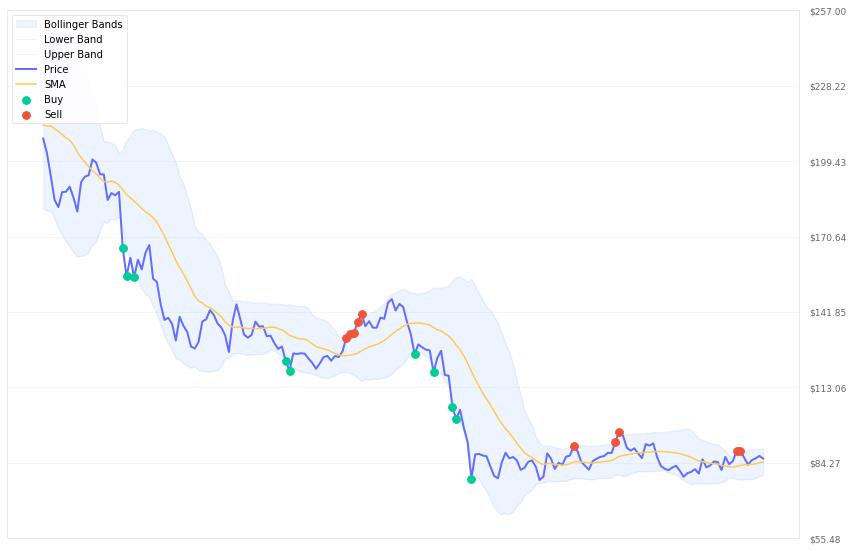 Солана Полосы Боллинджера