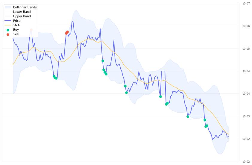 Solanium Bollinger Bands