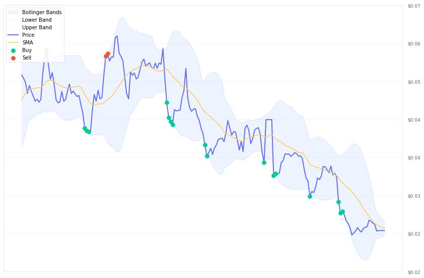 Solanium Bollinger Bands