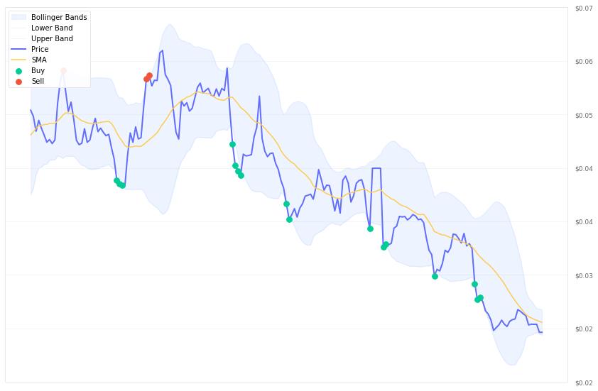 Solanium Bollinger Bands