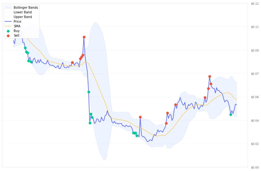 Solanium Bollinger Bands