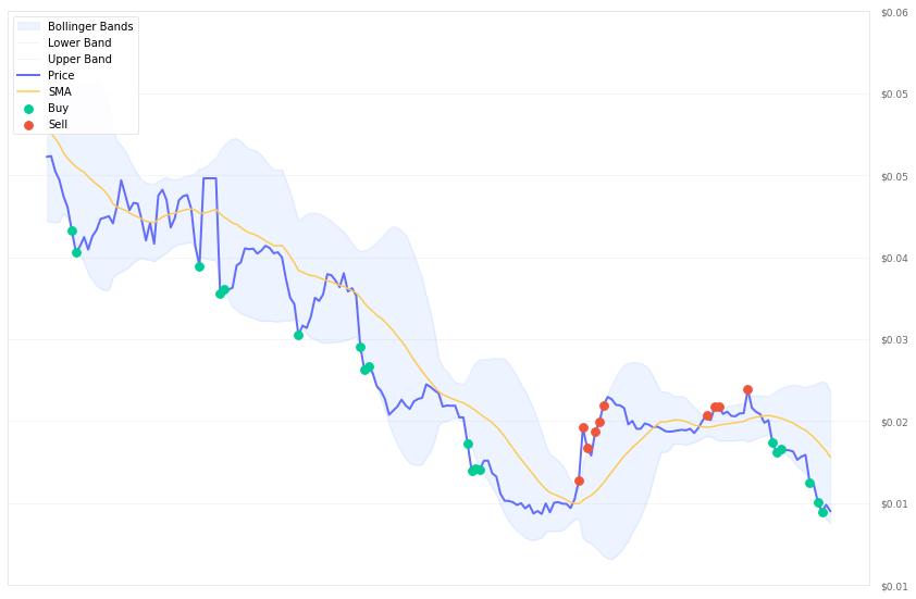 Solanium Bollinger Bands