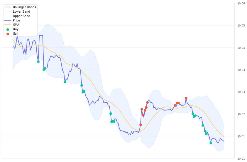 Solanium Bollinger Bands