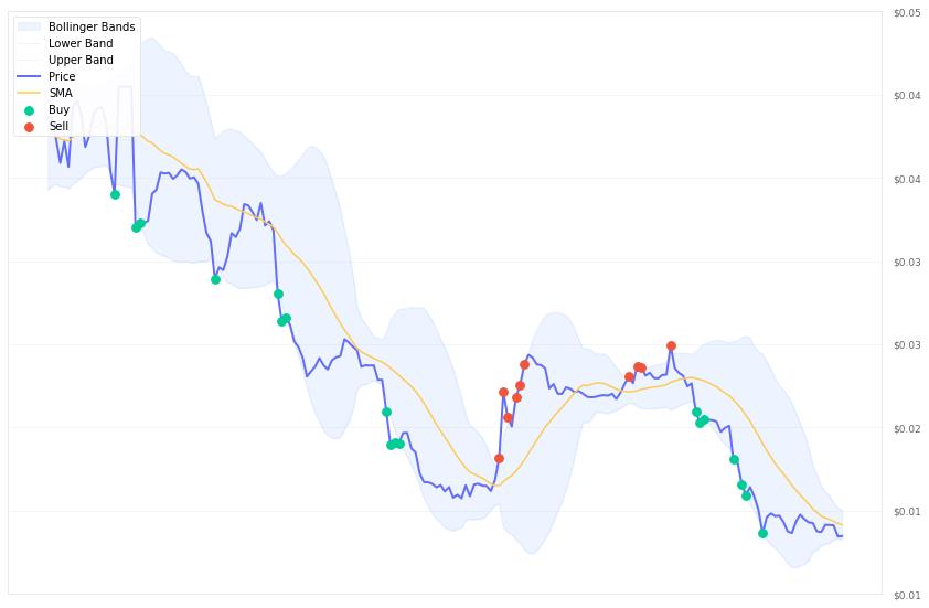 Solanium Bollinger Bands