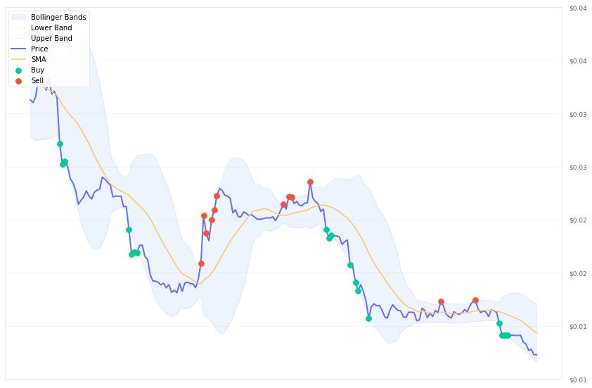 Solanium Bollinger Bands