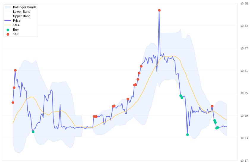 Solend Полосы Боллинджера