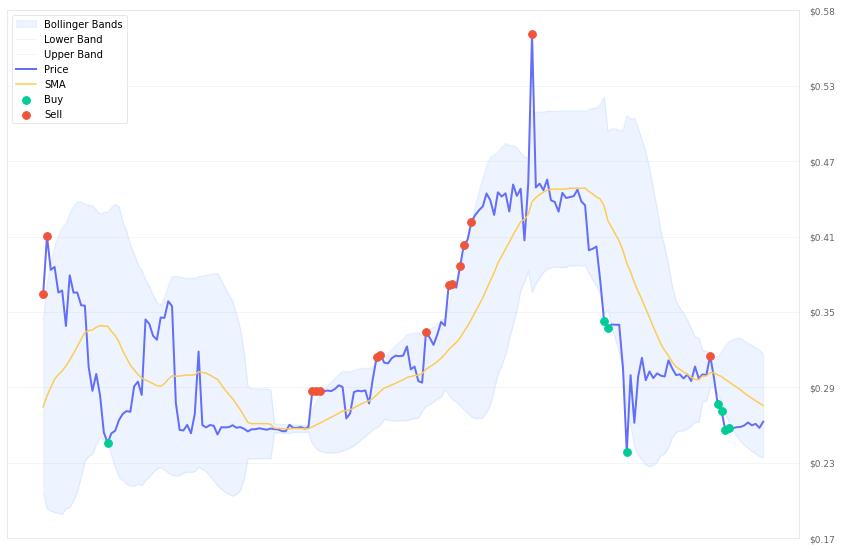 Solend Bollinger Bands