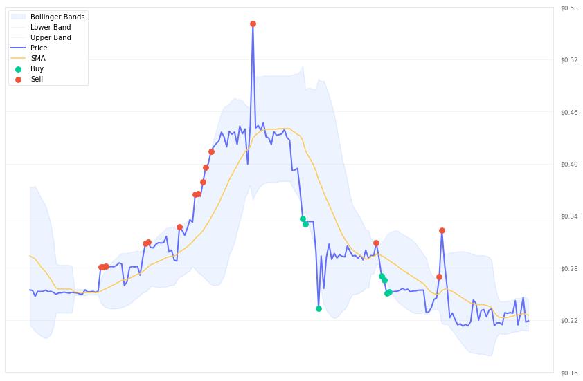 Solend Bollinger Bands