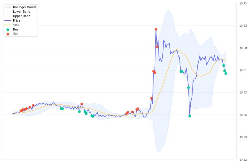 Solend Полосы Боллинджера