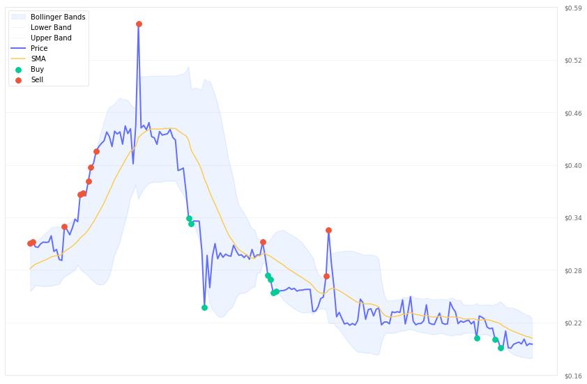 Solend Bollinger Bands