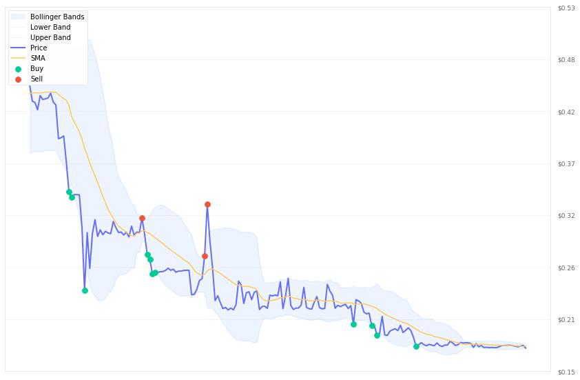 Solend Bollinger Bands