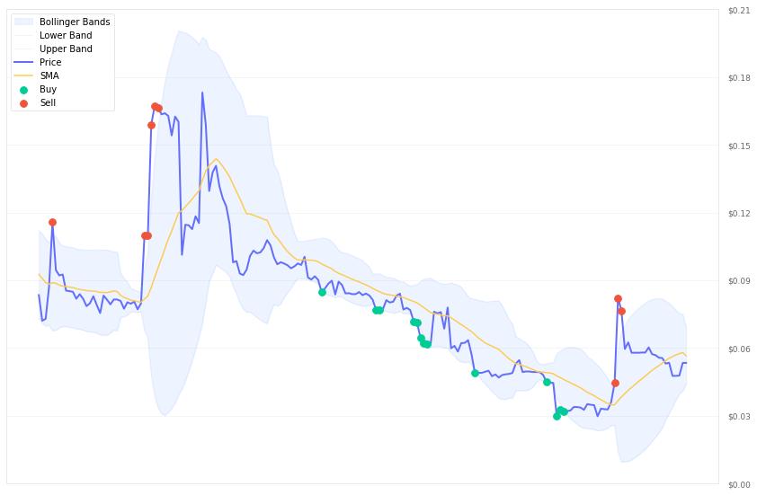 Tulip Protocol Bollinger Bands