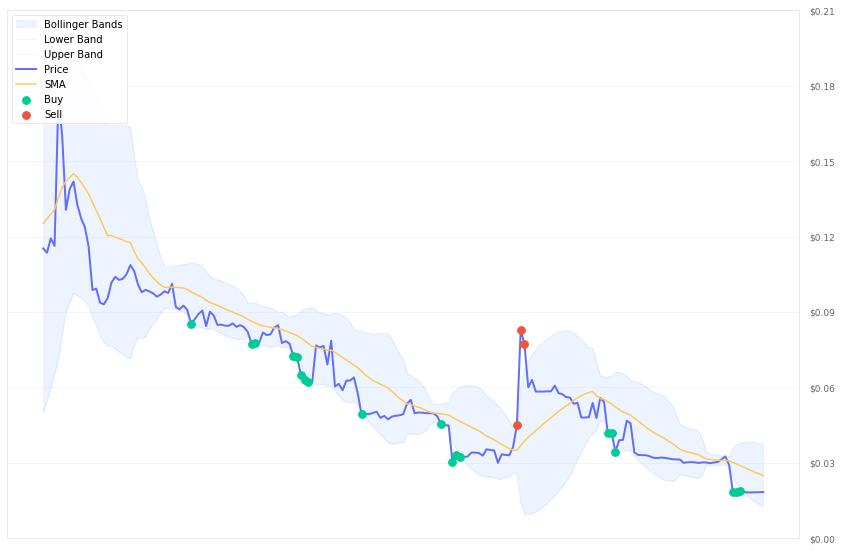 Tulip Protocol Bollinger Bands
