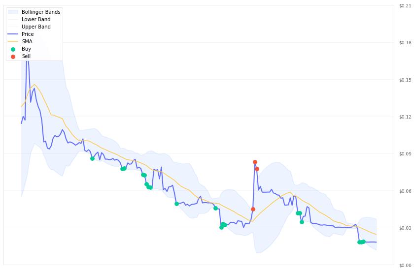 Tulip Protocol Полосы Боллинджера