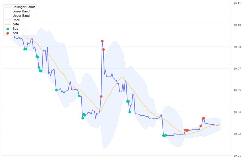Tulip Protocol Bollinger Bands
