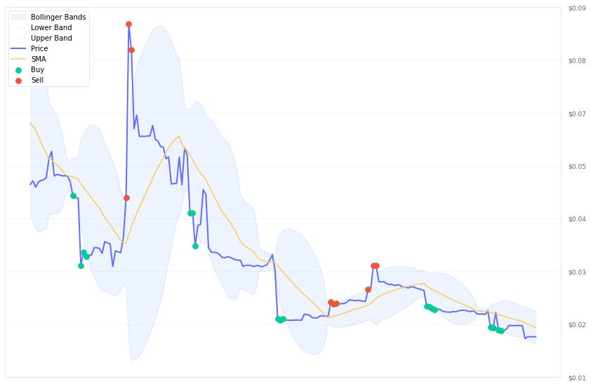Tulip Protocol Bollinger Bands