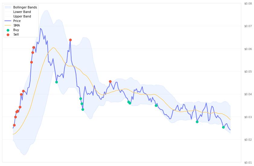 Solidus Ai Tech Bollinger Bands