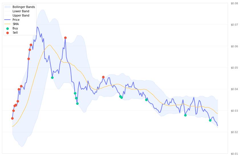 Solidus Ai Tech Bollinger Bands