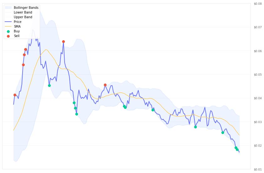 Solidus Ai Tech MACD