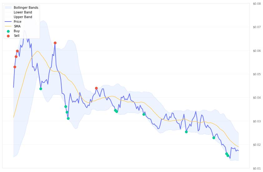 Solidus Ai Tech MACD