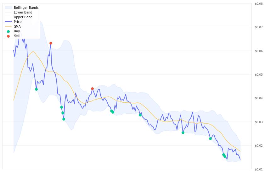 Solidus Ai Tech Полосы Боллинджера