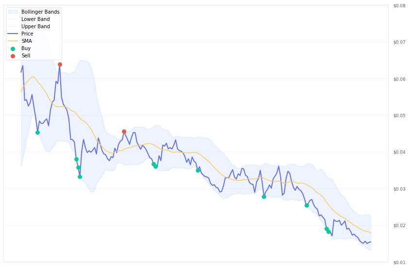 Solidus Ai Tech MACD
