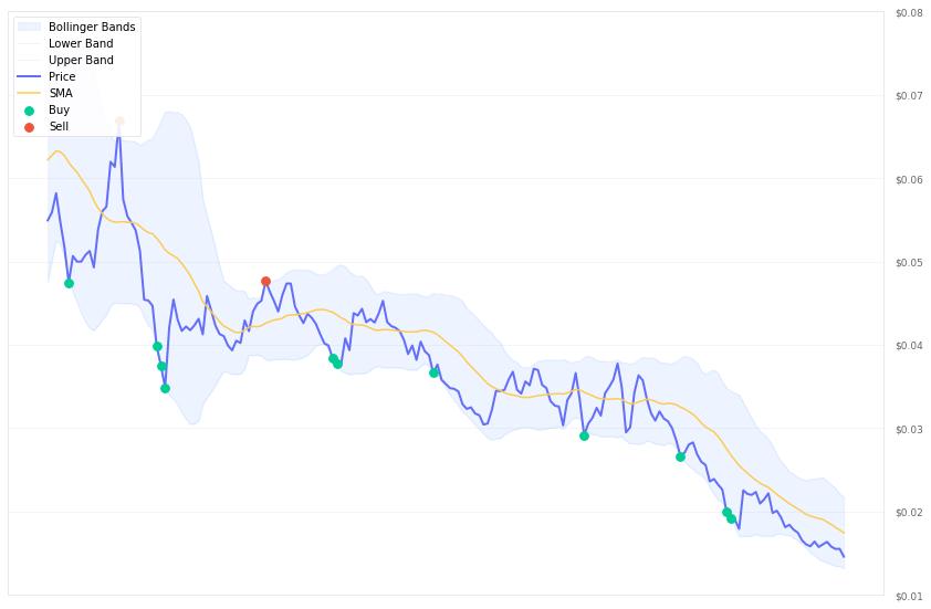 Solidus Ai Tech Полосы Боллинджера