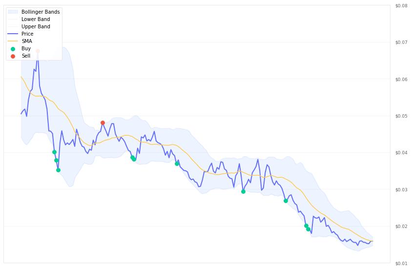 Solidus Ai Tech Полосы Боллинджера