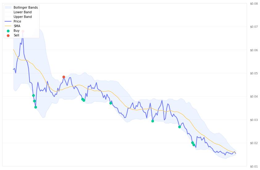 Solidus Ai Tech Полосы Боллинджера