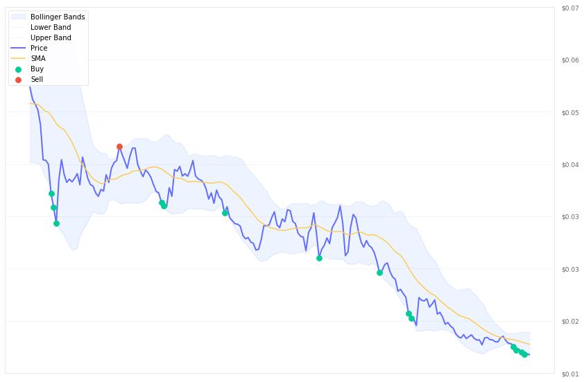 Solidus Ai Tech Полосы Боллинджера