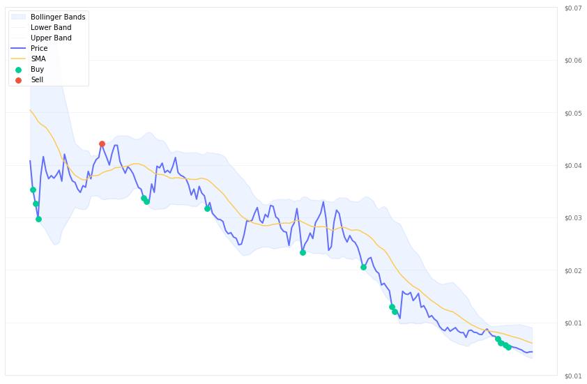 Solidus Ai Tech Полосы Боллинджера