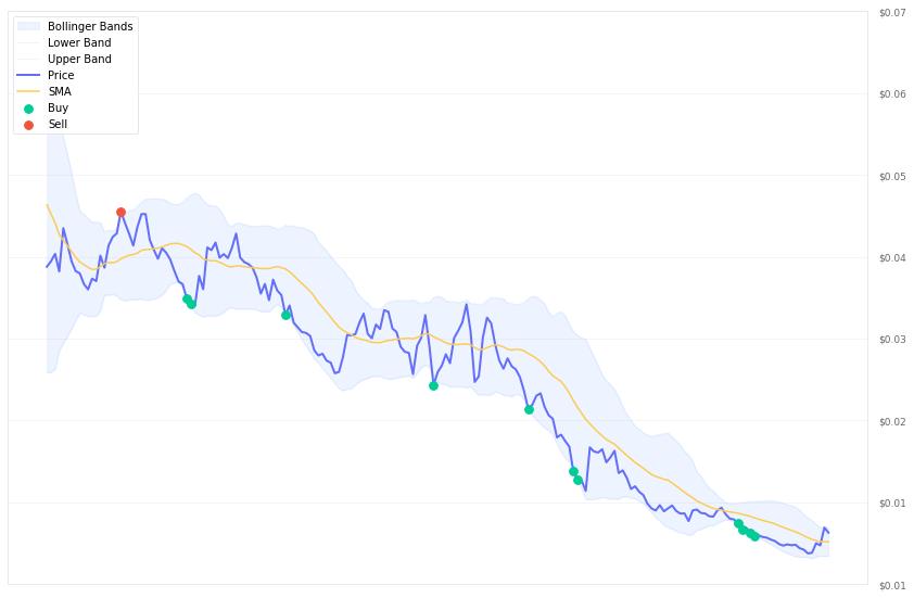 Solidus Ai Tech Полосы Боллинджера