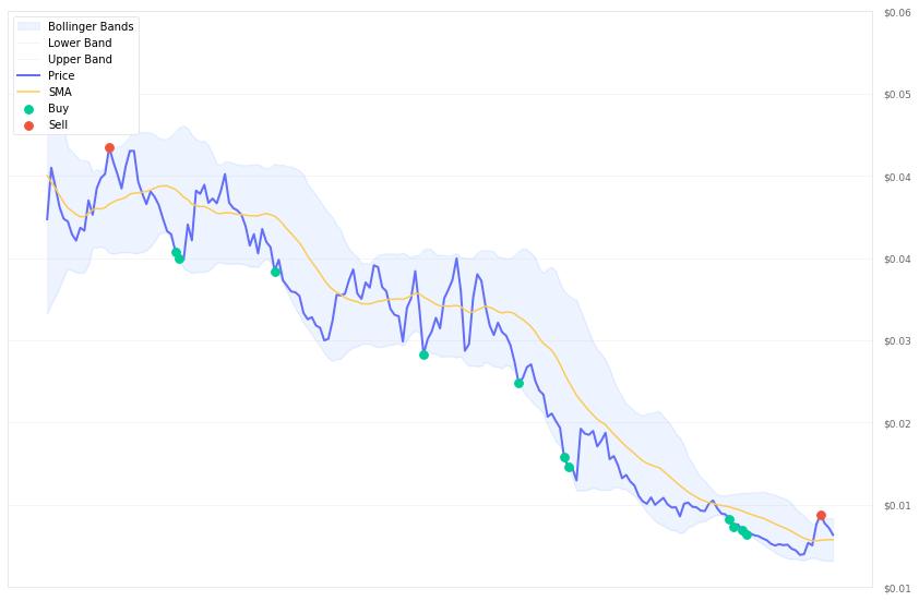 Solidus Ai Tech Полосы Боллинджера
