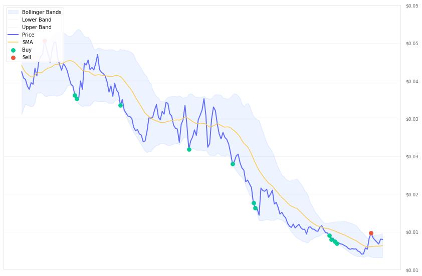 Solidus Ai Tech Полосы Боллинджера